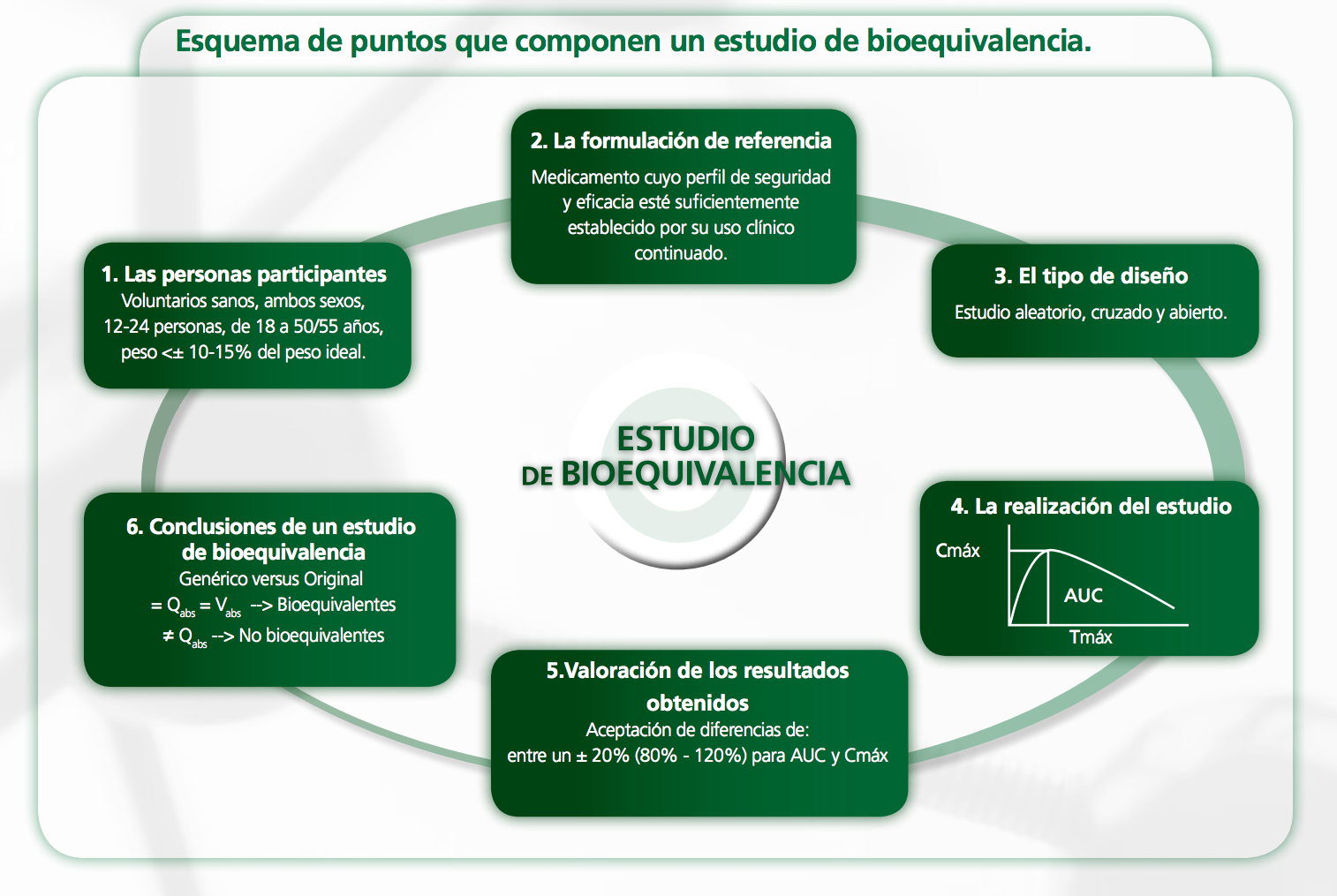 Estudios de bioequivalencia | En Genérico